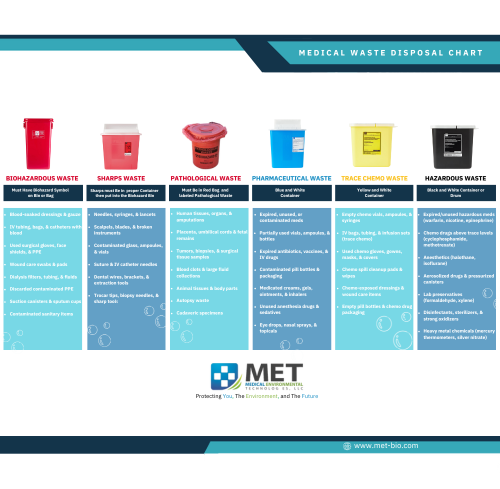 Complete Medical Waste Segregation Chart for Healthcare Facilities